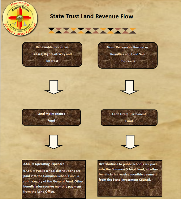 FAQs – Administrative Services | NM State Land Office